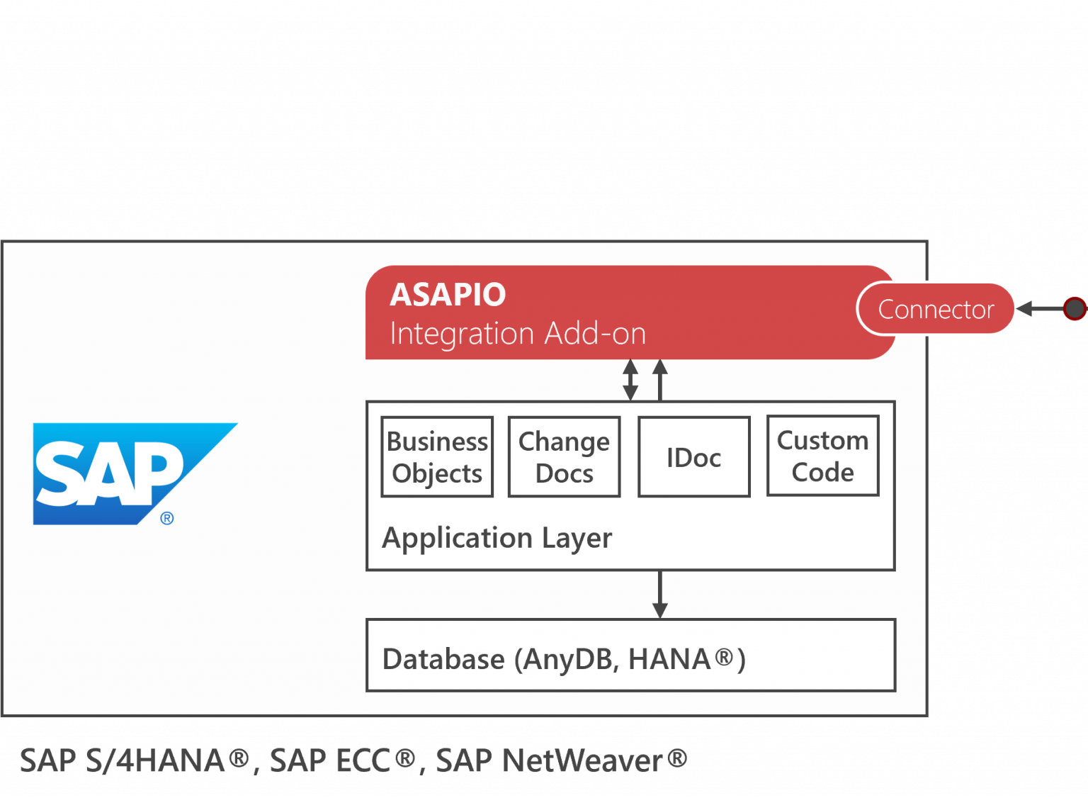 Integration Add-on – ASAPIO