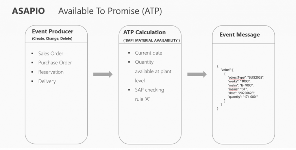Real-time inventory (ATP) - ASAPIO