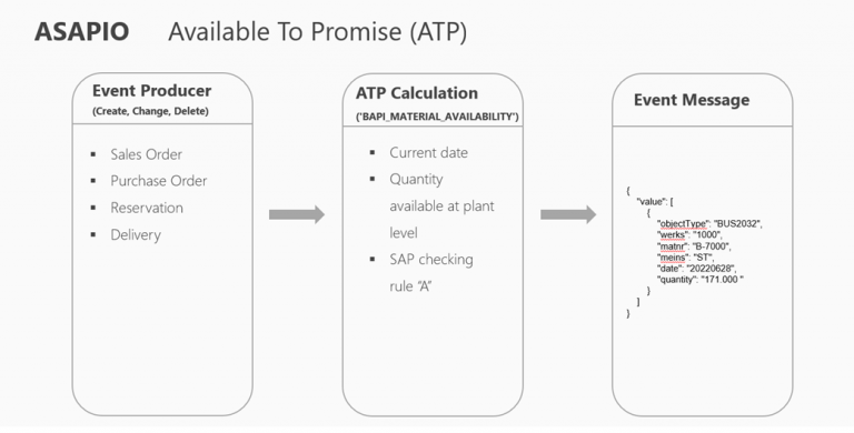 Real-time inventory (ATP) - ASAPIO