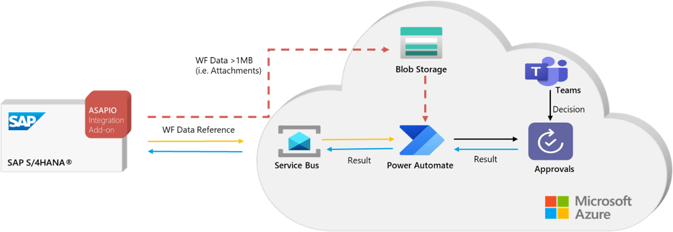 SAP Approval in Microsoft Teams