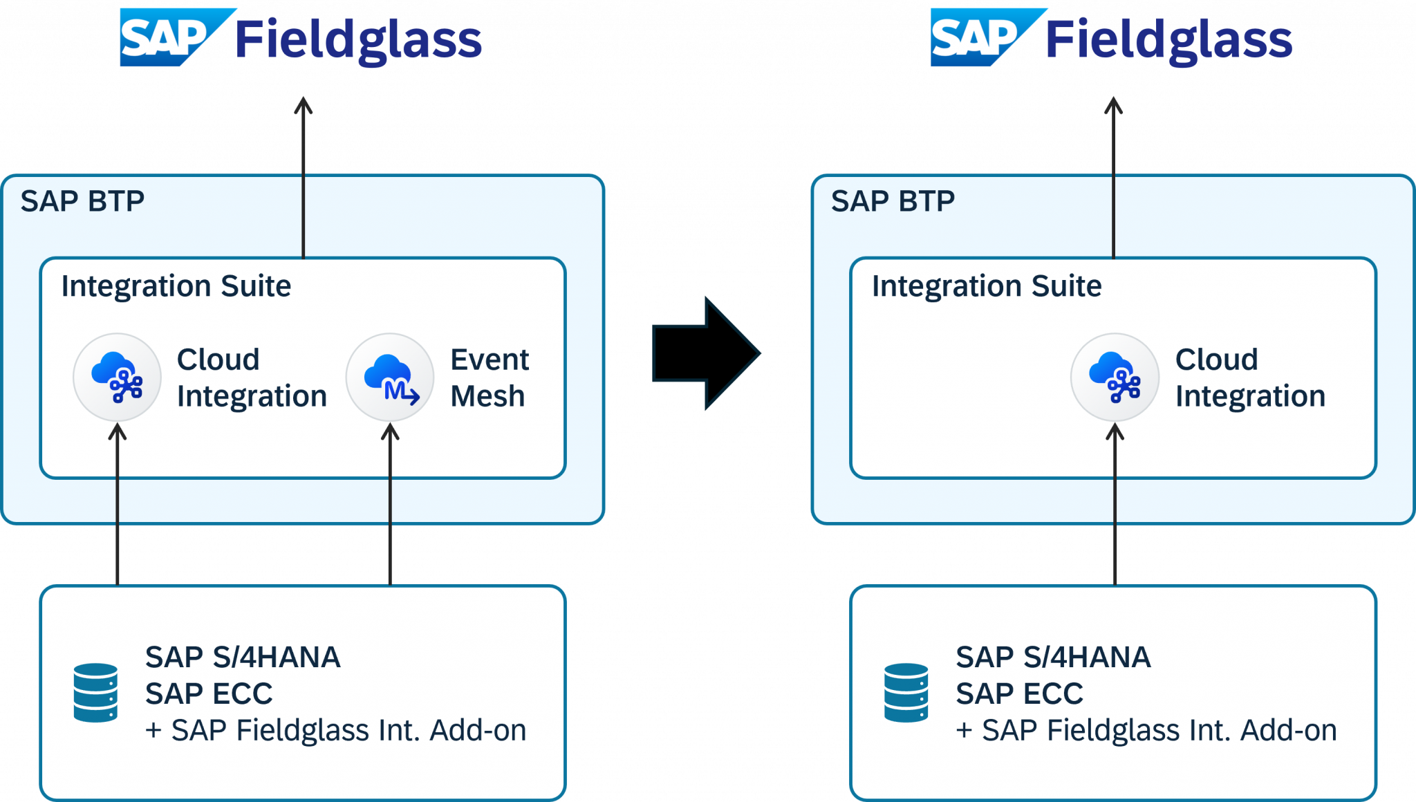 SAP Fieldglass ERP Edition - Change of integration path in SAP BTP