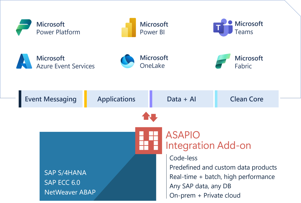 Microsoft Fabric Connector - ASAPIO