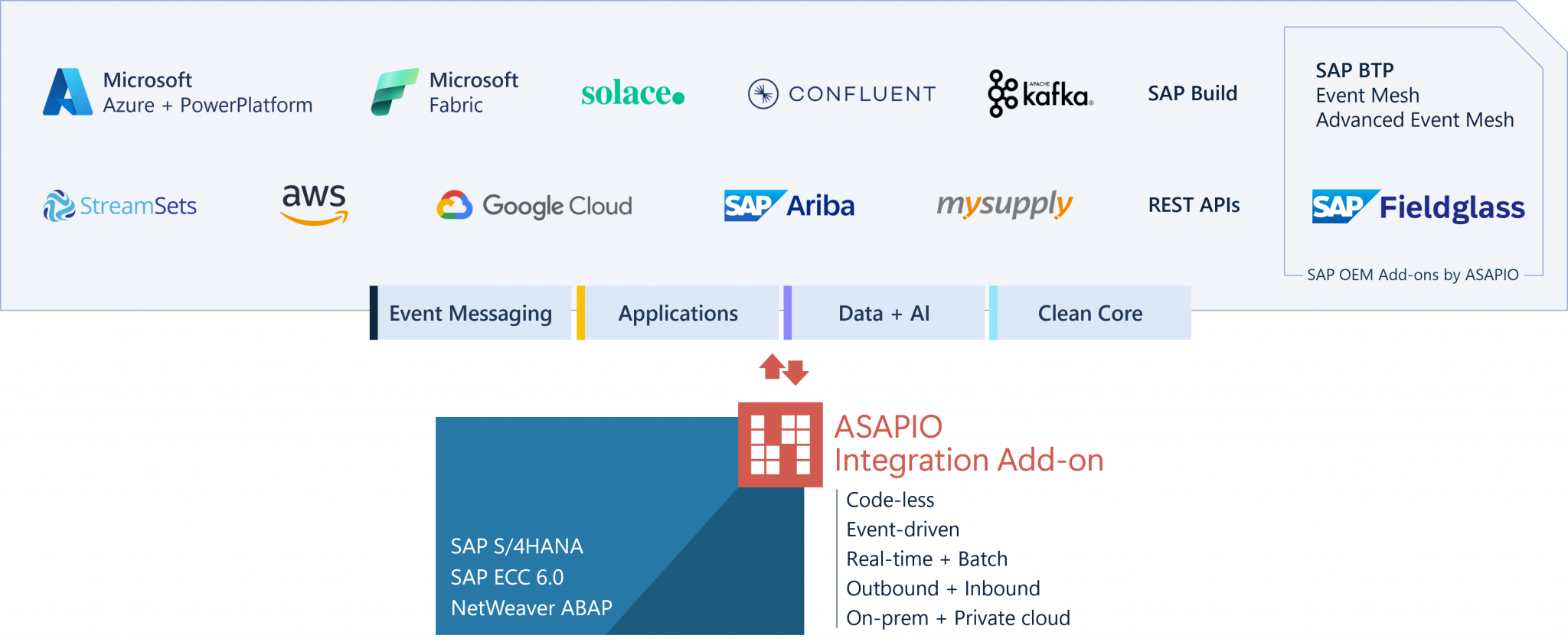 Connect ECC and S/4HANA to Cloud - code-less, secure, fast