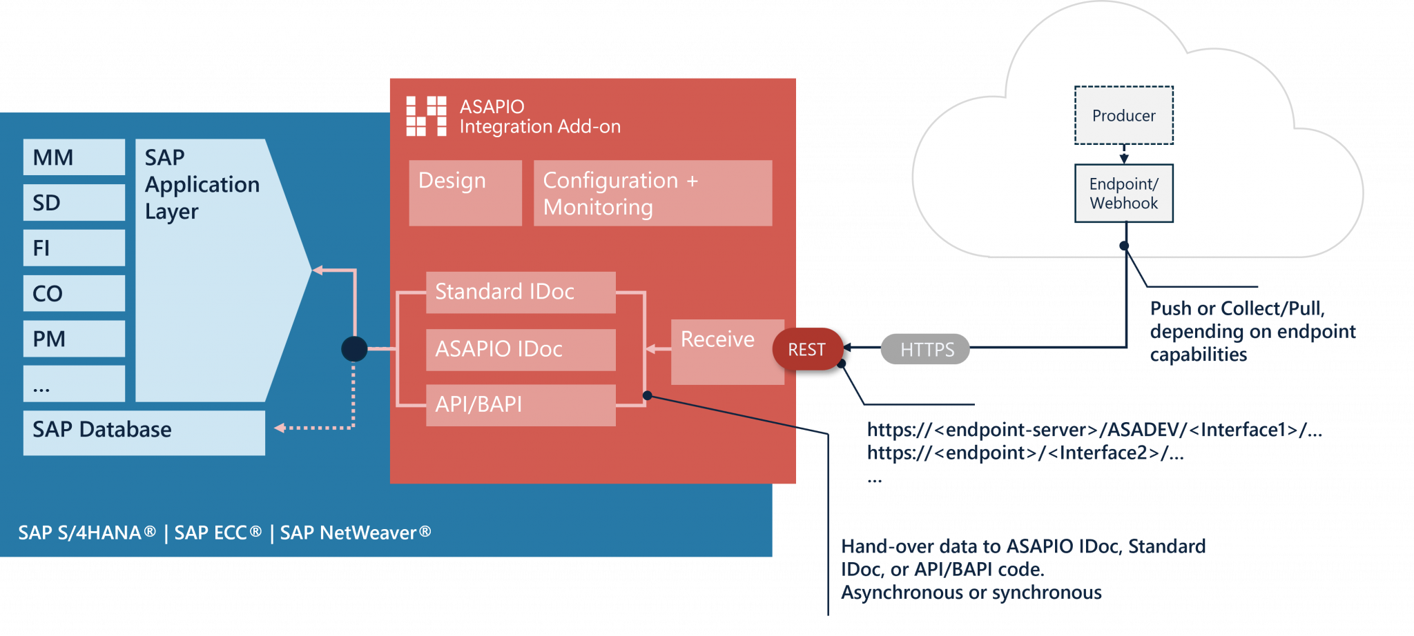 Connect ECC and S/4HANA to Cloud - code-less, secure, fast